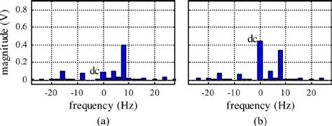 experimentally measured zero sequence carrier signal voltage spectrum