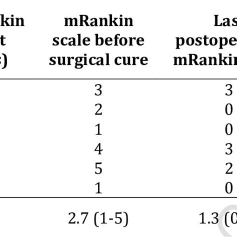 Cognard Classification Of Dural Arteriovenous Fistulas Download Table