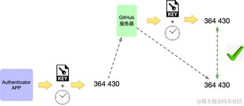 Github双重认证（2fa）实现原理浅析简单分析了 Github 的双重认证中使用 Totp 验证码进行验证的实现原理 掘金
