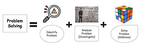 Dr Vasanth M A S On Linkedin The Components Of Effective Problem Solving