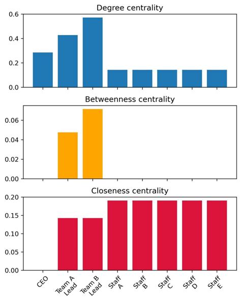 Graph Visualisation Basics With Python Part Ii Directed Graph With Networkx Towards Data Science