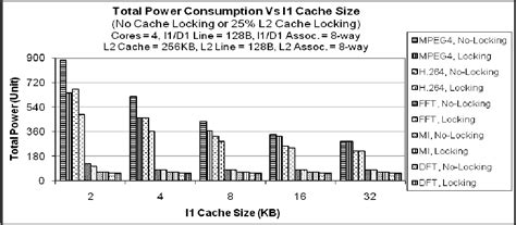 Figure From A Power Aware Multi Level Cache Organization Effective For Multi Core Embedded