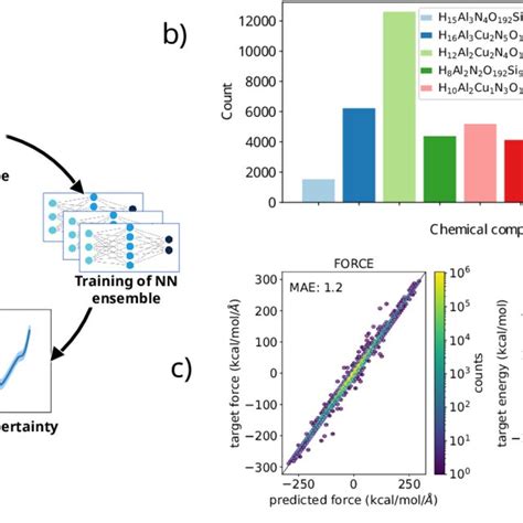Neural Network Potential A Illustration Of The Active Learning Download Scientific Diagram