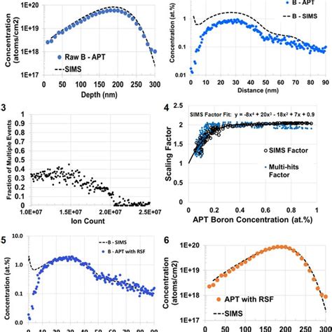 Sims Vs Apt Comparison For B Profiles In Nist Standard Reference