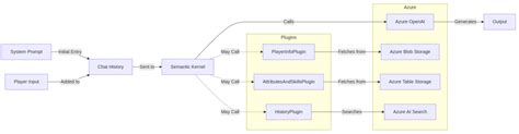Using Chattools To Implement Custom Logic In Your Azure Openai Project