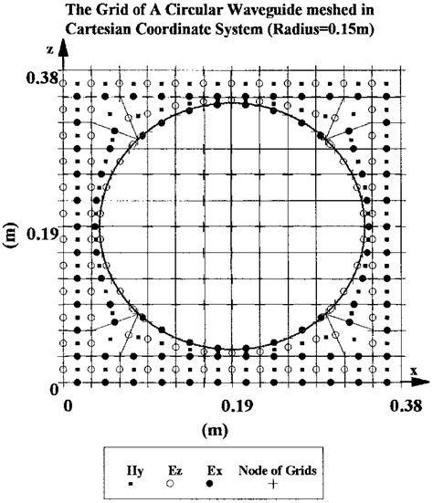 A Circular Waveguide Meshed In Cartesian Grids Download Scientific
