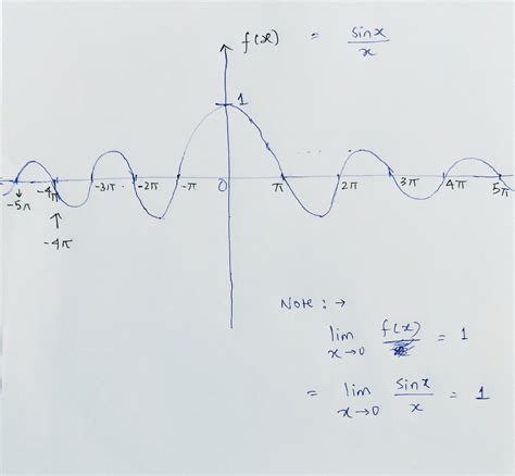 Solved Graph Fx Sinxx On The Window −5π 5π And Describe
