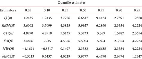 Quantile Estimates For Linear Mean Function Download Scientific Diagram