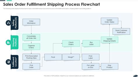 Sales Order Fulfillment Powerpoint PPT Template Bundles Presentation
