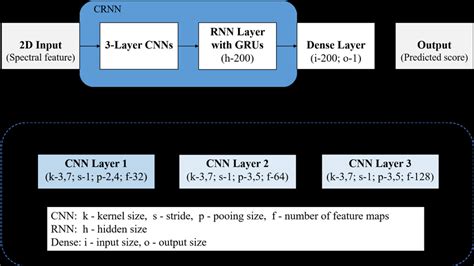 Crnn Model With Spectral Features As Input Download Scientific Diagram