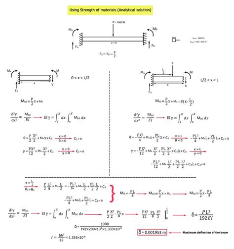 Calculating Deflection Of Beam Under Point Load Using Strength Of Materials And Abaqus Abaqus