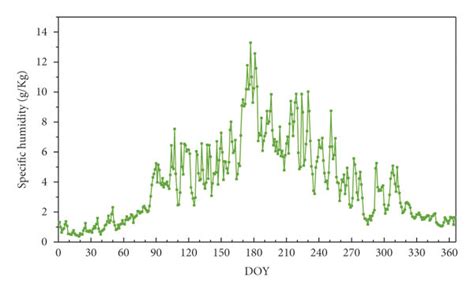 Meteorological Conditions Of The Gurbantünggüt Desert In 2017 A Air Download Scientific