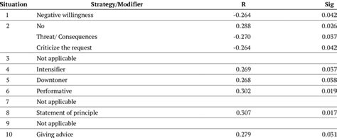 Pearson Correlation Test Results Influence Of The Years Of Teaching Download Scientific