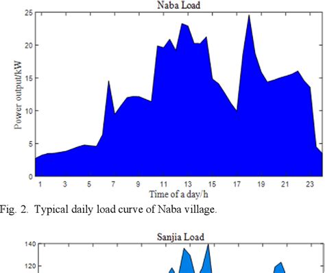 Figure 2 From Techno Economic Modeling And Analysis Of Off Grid