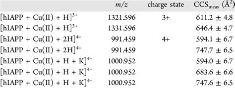 Measured Collision Cross Sections Ccs Meas Of The Triply And Download Scientific Diagram