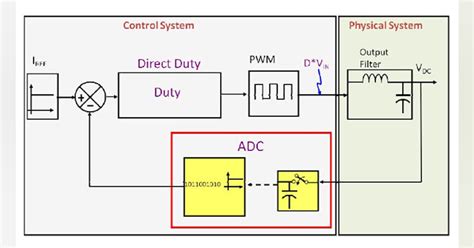 Direct Duty Cycle Control For Mppt Digital Implementation Electronic