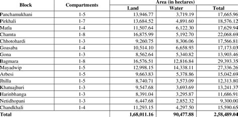 Blockwise Distribution Of The Reserve Forest In Str Download Table