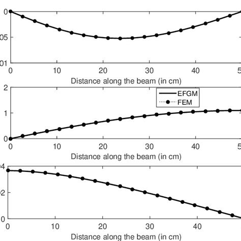 Symmetric Deflection Plot For A Beam With Pinned Ends Download