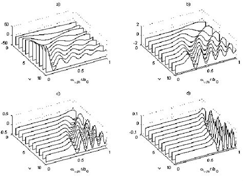 Radial Distribution Of The Tangential Field E θ α ν M Ra 0 E 0 For
