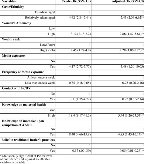 Multivariate Logistic Regression Analysis Of Factors Associated With Download Table