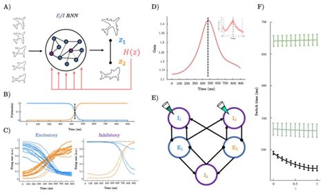 A Recurrent Neural Network Model Of Perceptual Switching A We Trained Download Scientific