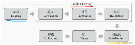 3类加载机制3类加载机制 Csdn博客