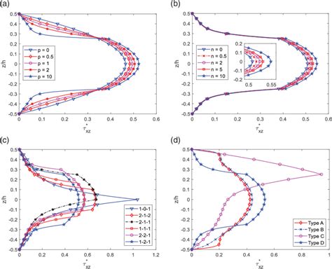 Figure 1 From Analysis Of Bi Directional Functionally Graded Sandwich Plates Via Higher Order