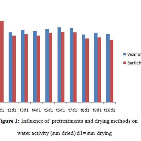 Influence Of Osmotic Pretreatments And Drying Methods On Water Activity