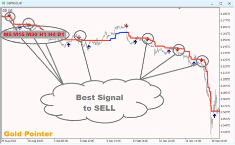 Gold Pointer Mt5 Buy Trading Indicator For Metatrader 5