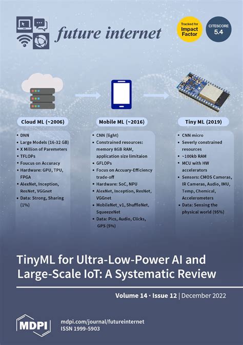 Decentralized Systems Computing Group On Linkedin Tinyml Edgeai