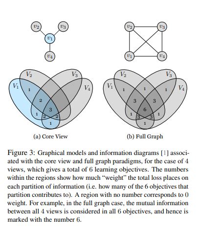 Paper Contrastive Multiview Coding Cornors Blog