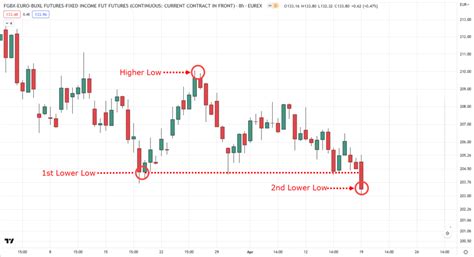 How To Read Price Action For Dummies Shooting Stocks