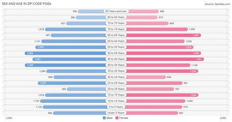 91326 Zip Code Zip Code 91326 Demographics In 2024 Zip Atlas