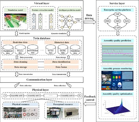 Digital Twin And Data Driven Assembly Quality Prediction Method Download Scientific Diagram