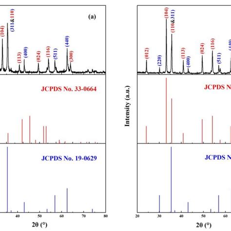 Comparisons Of The XRD Patterns Of Fe 2 O 3 Fe 3 O 4 Heterogeneous Download Scientific Diagram