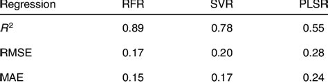 Comparison Of Rfr With Other Machine Learning Algorithms Download