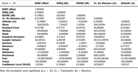 Figure 1 From Lte Rsrp Rsrq Rssnr And Local Topography Profile Data For Rf Propagation