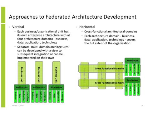 Enterprise Architecture Implementation And The Open Group Architectur
