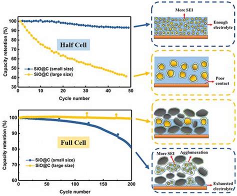 深入了解 Sio2 粒径对锂离子电池半电池和全电池电化学性能的影响acs Applied Materials And Interfaces