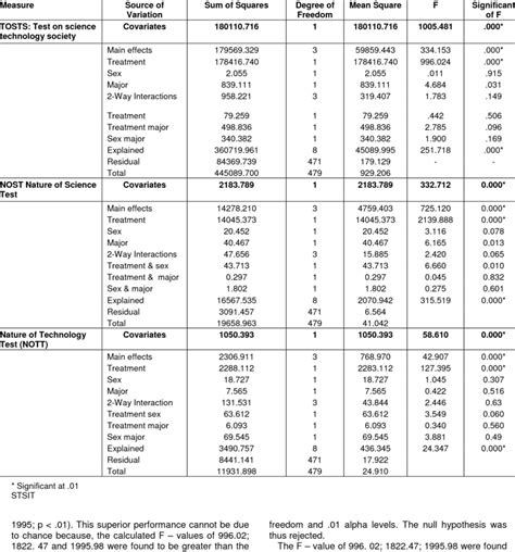 A Summary Of 2x2x2 Analysis Of Covariance On The Subjects Posttest Download Table