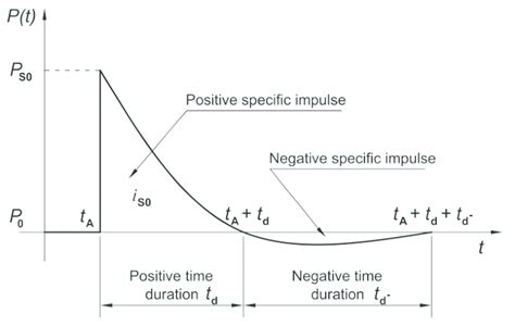 Blast Explosion And Fire Finite Element And Cfd Based Simulation Enteknograte