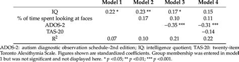 hierarchical regression analysis predicting emotion recognition