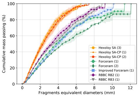 27 fragment size distributions of all the ceramics from dynamic image