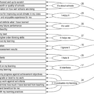 Structural Model Of Students Conceptions Of Assessment Sex And Year