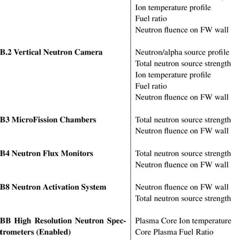 Diagnostics Locations On Iter Download Scientific Diagram