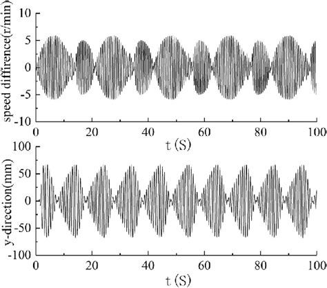vibration synchronization curve when the speed difference is large
