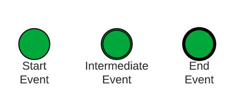 Bpmn Events Start Intermediate And End Everything You Need To Know