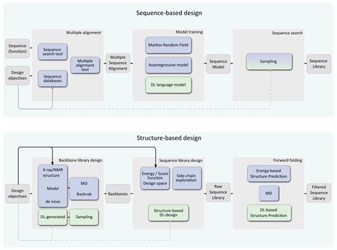 Protein Design With Deep Learning
