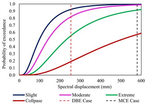 Accounting For Resilience In The Selection Of R Factors For A Rc Unsymmetrical Building
