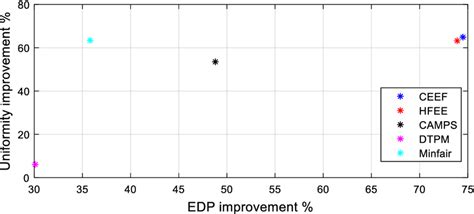 Edp And Uniformity Improvement In Different Schedulers Compared To